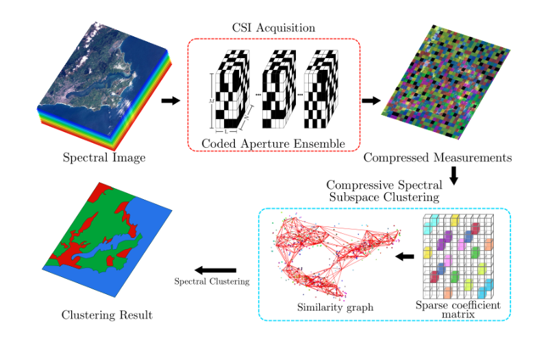 Coded Aperture Design For Compressive Spectral Subspace Clustering