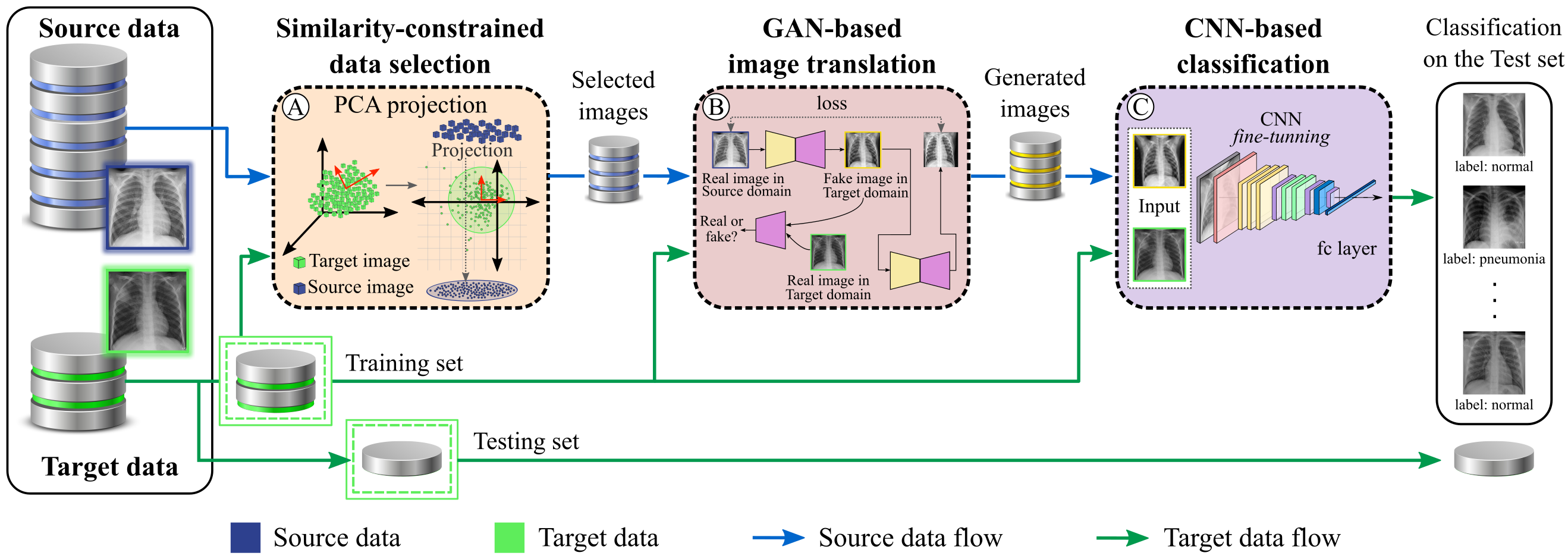 CX-DaGAN: Domain Adaptation for Pneumonia Diagnosis on a Small Chest X ...